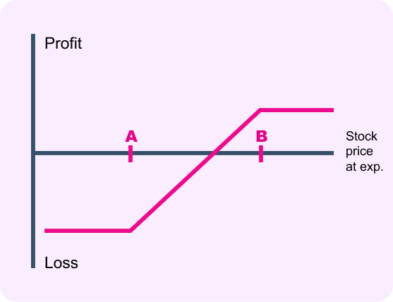 Call Backspread | Back Spread Options - The Options Playbook